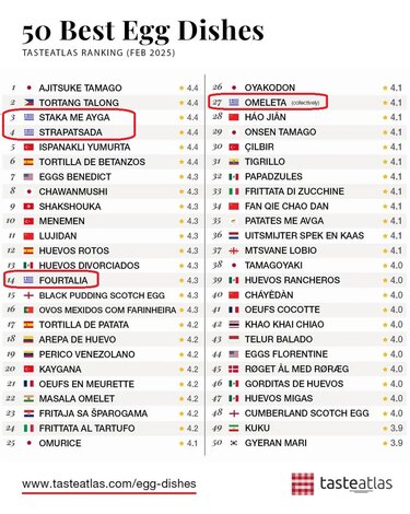 Taste Atlas: Η στάκα στα 50 καλύτερα πιάτα με αυγά στον κόσμο ...